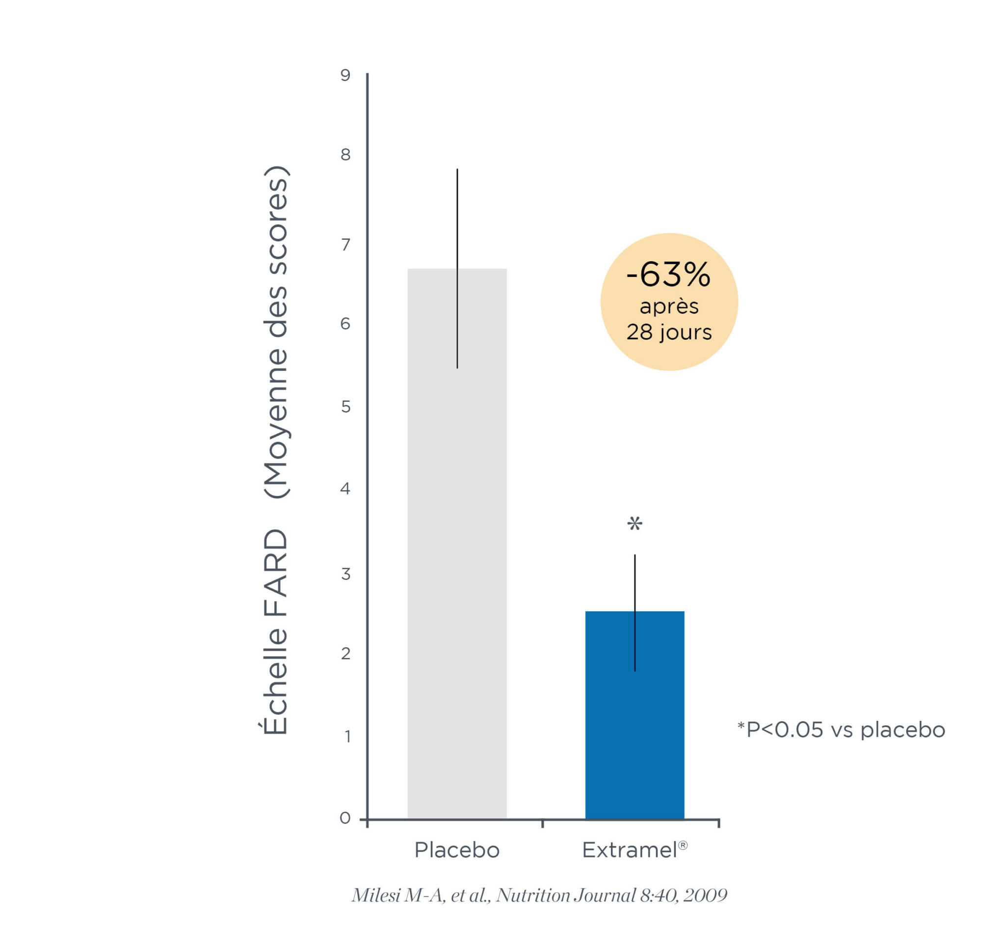 Extramel : Our scientific studies - Robertet
